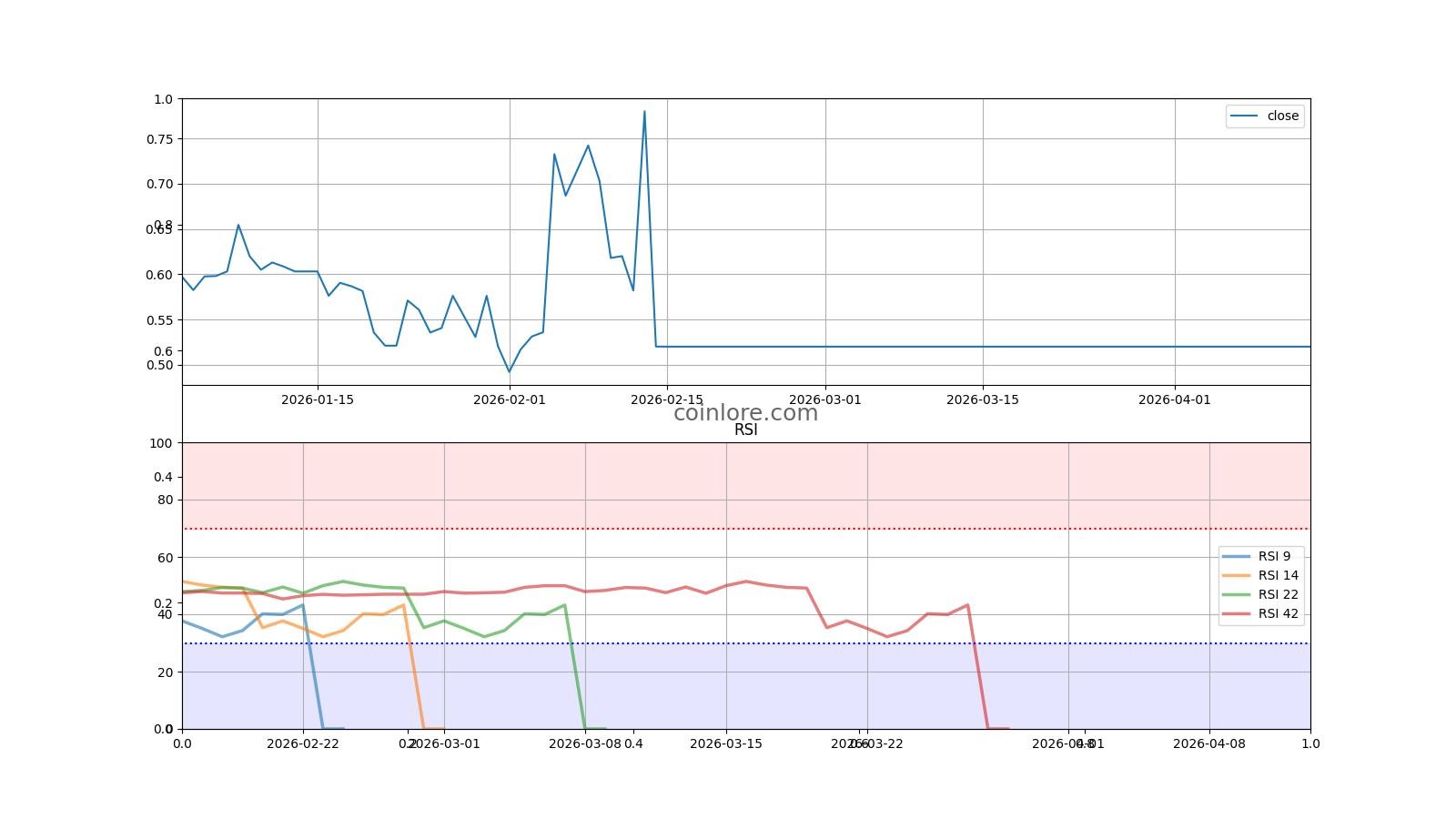 Cakepie RSI indicator