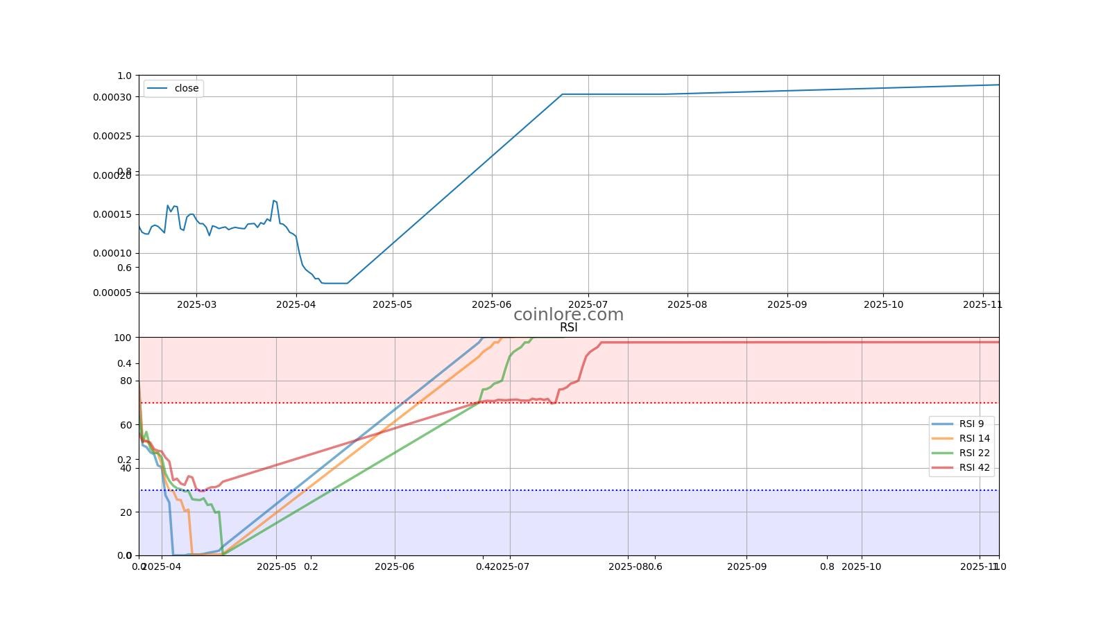 Calamari Network RSI indicator