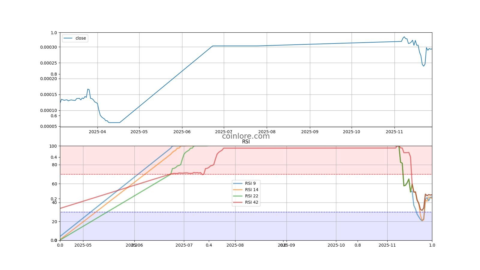 Calamari Network RSI indicator