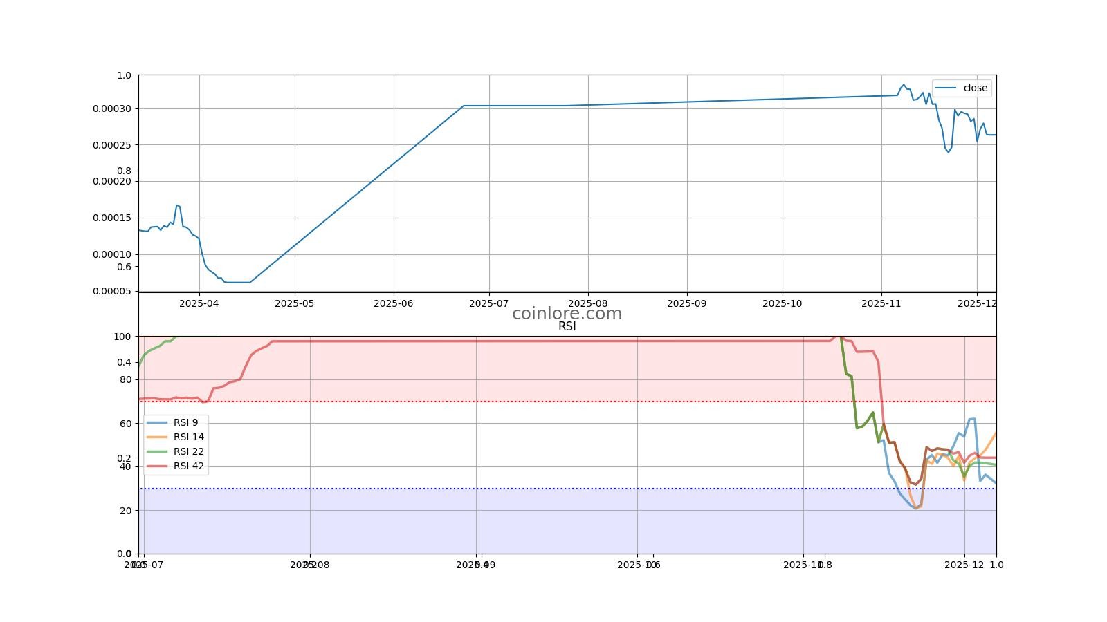 Calamari Network RSI indicator