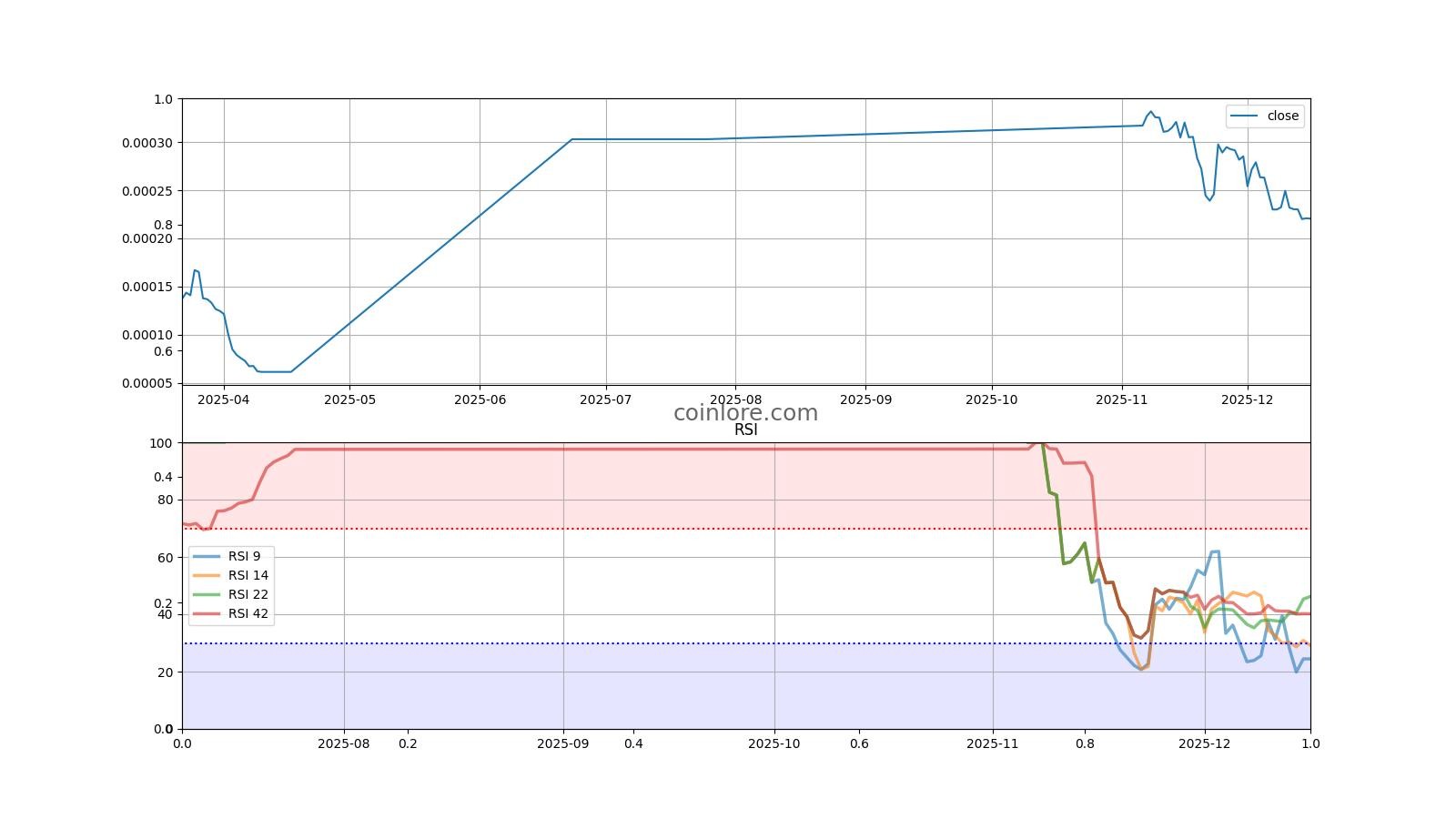 Calamari Network RSI indicator