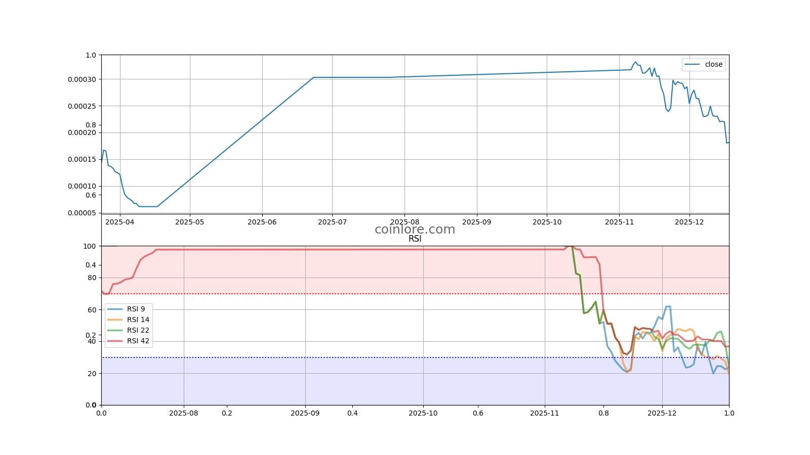Calamari Network RSI indicator