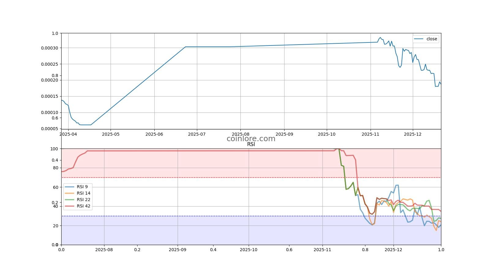 Calamari Network RSI indicator