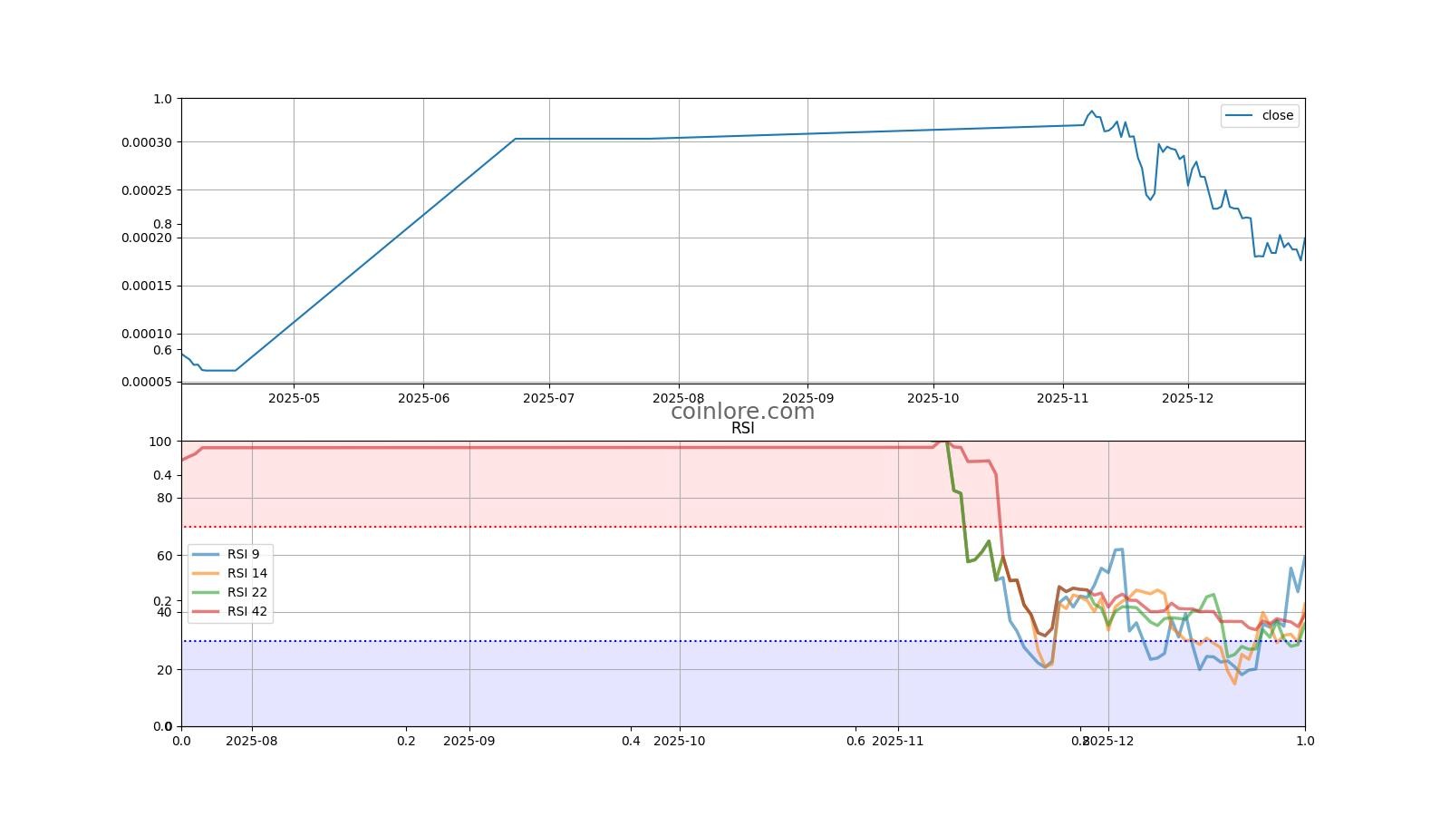 Calamari Network RSI indicator