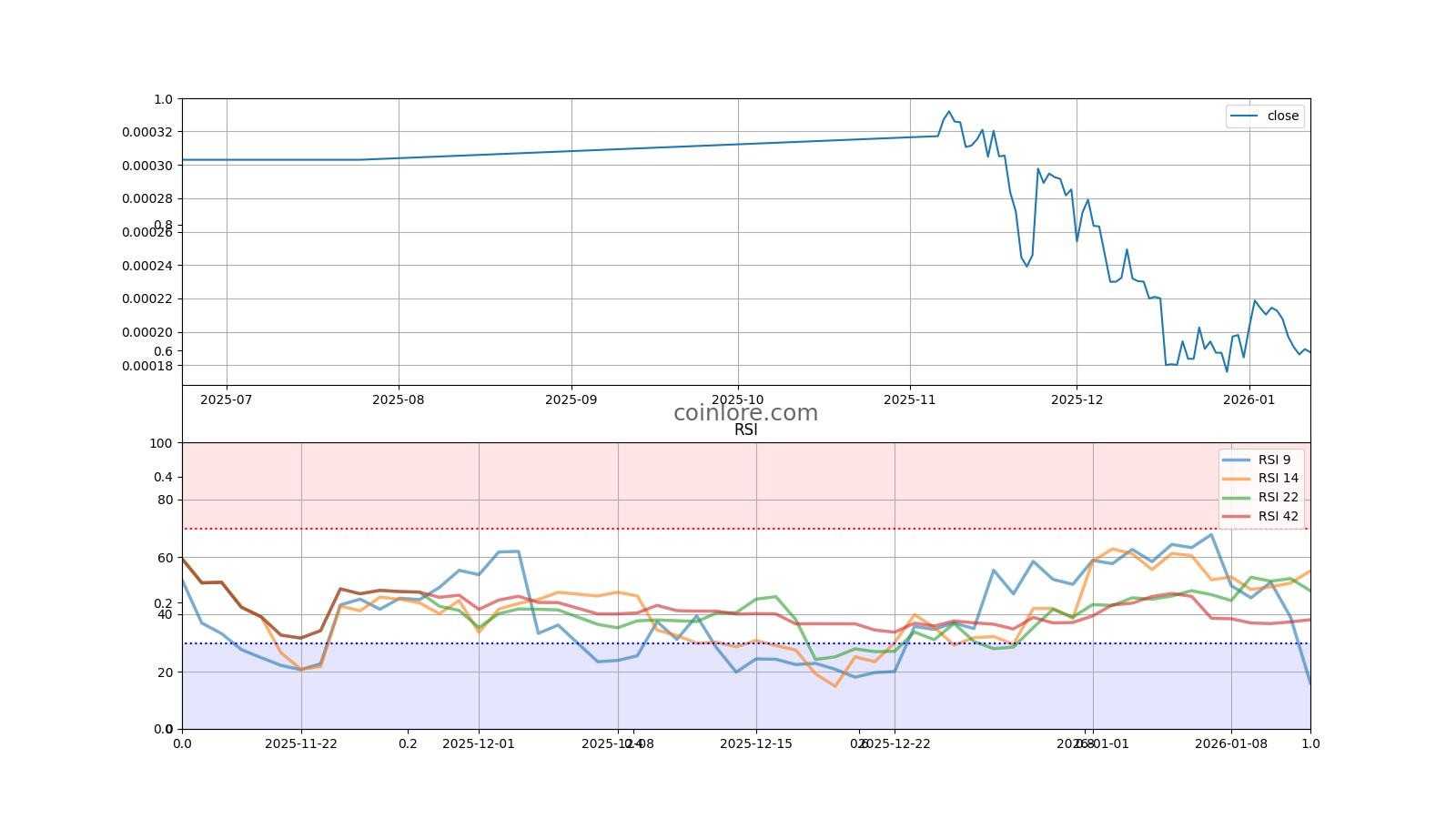 Calamari Network RSI indicator