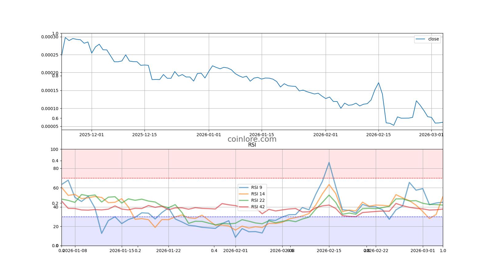 Calamari Network RSI indicator