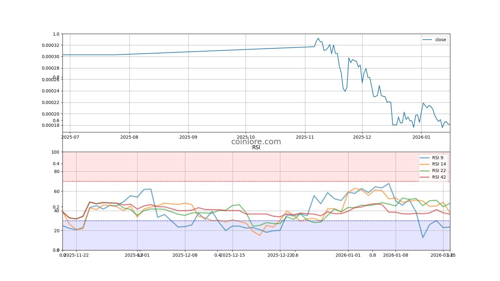 Calamari Network RSI indicator
