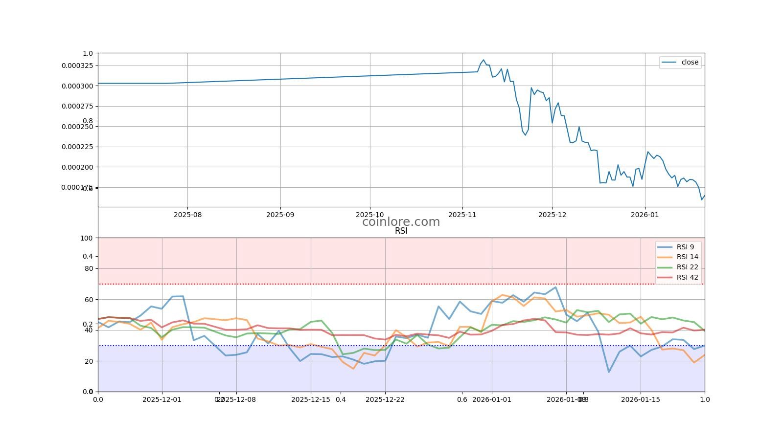 Calamari Network RSI indicator
