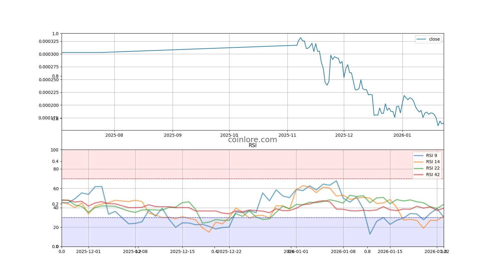 Calamari Network RSI indicator