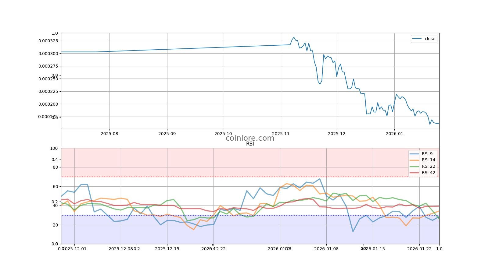 Calamari Network RSI indicator