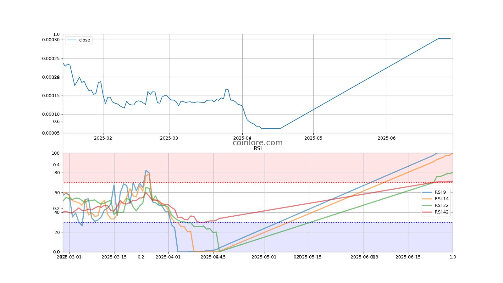 Calamari Network RSI indicator