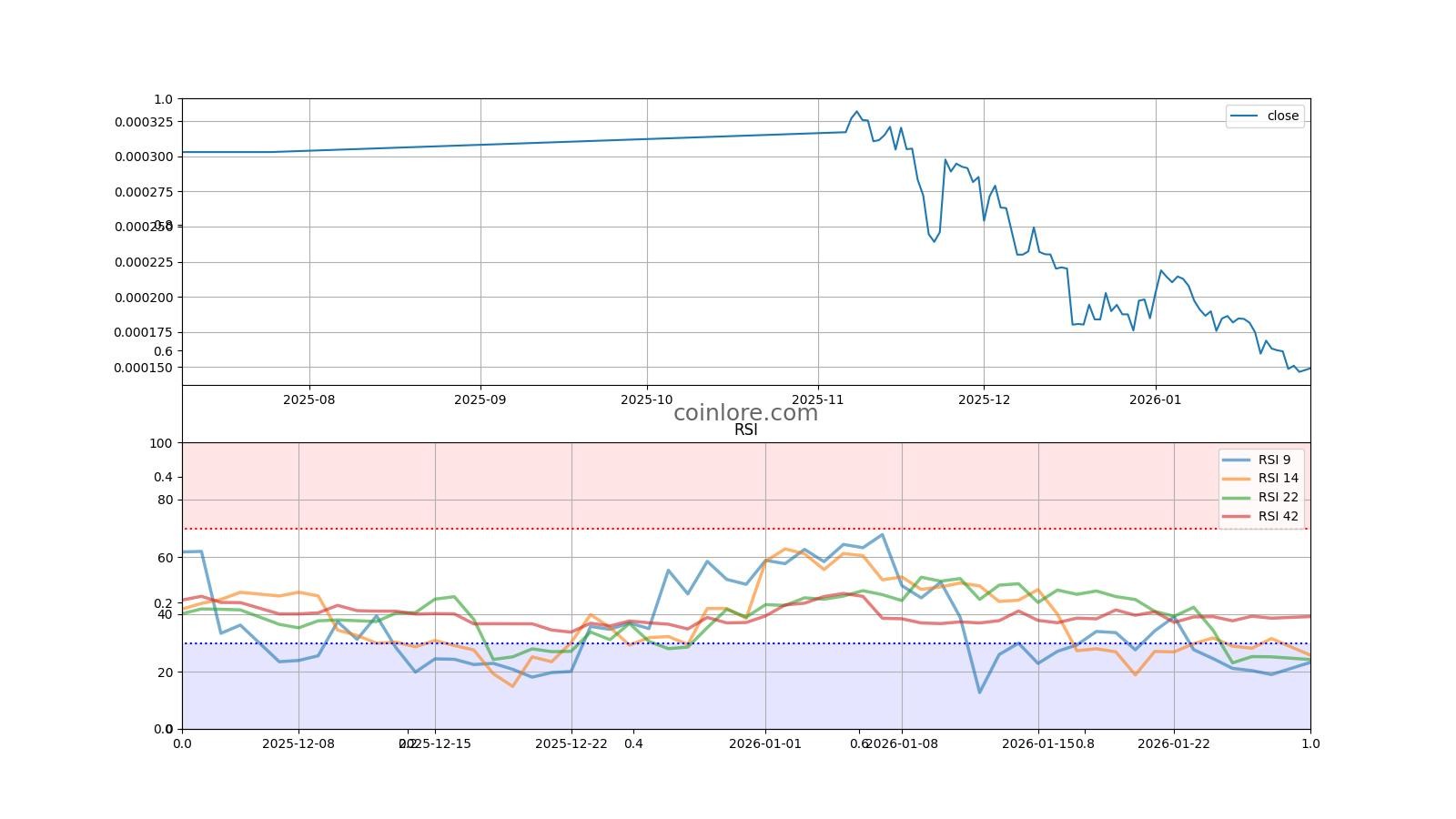 Calamari Network RSI indicator