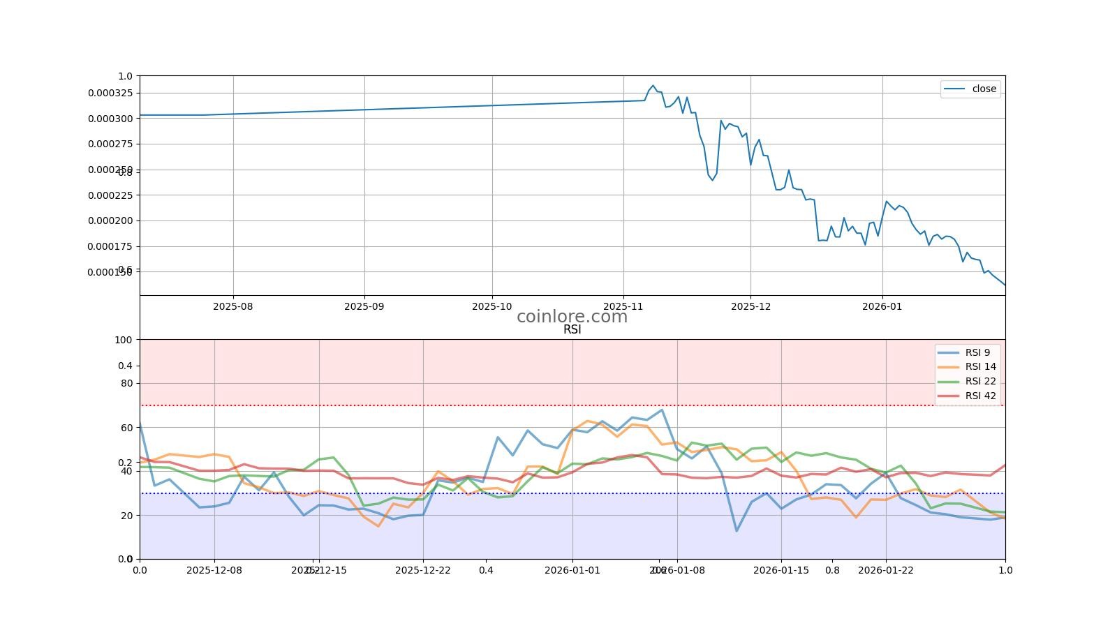Calamari Network RSI indicator