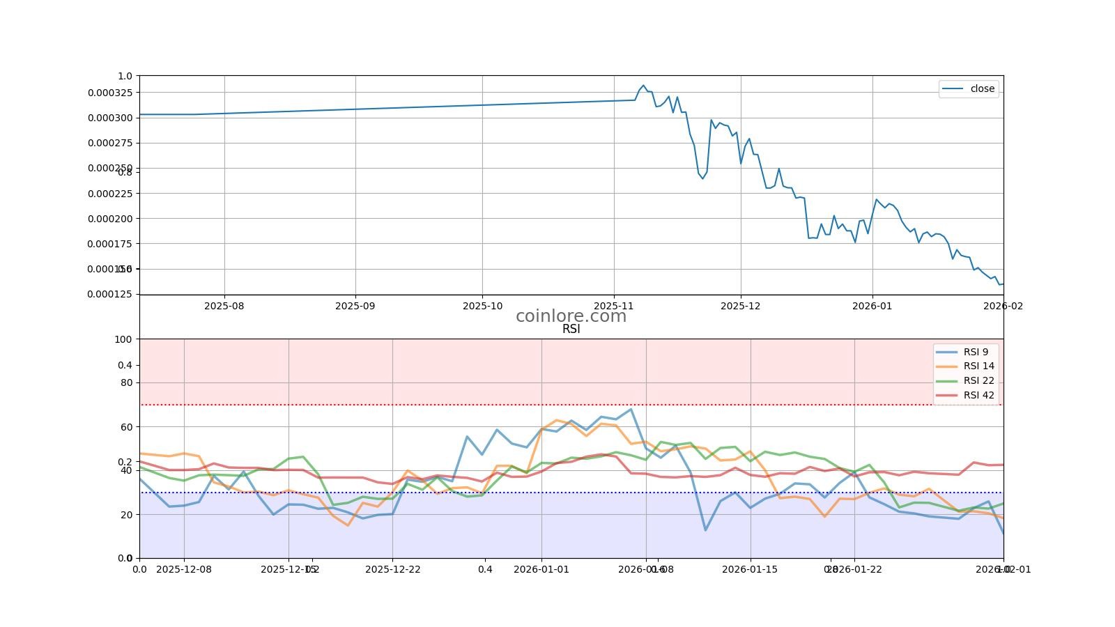 Calamari Network RSI indicator