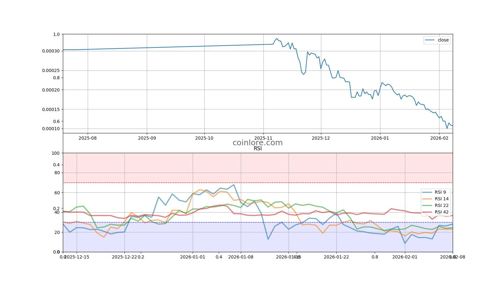 Calamari Network RSI indicator