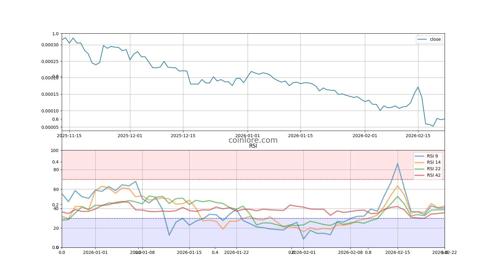 Calamari Network RSI indicator