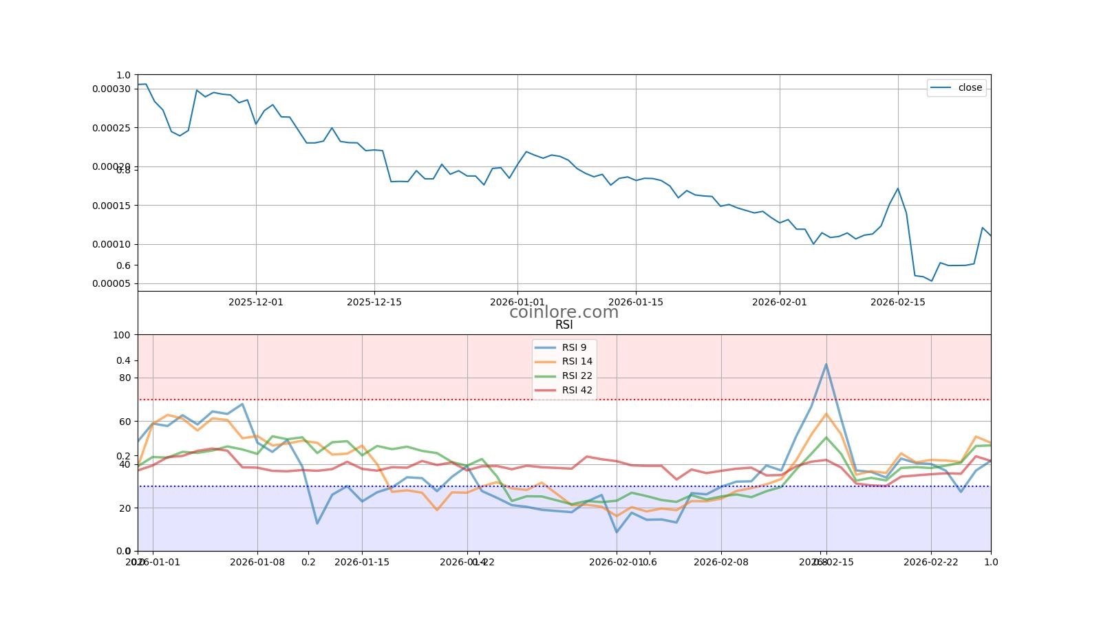 Calamari Network RSI indicator