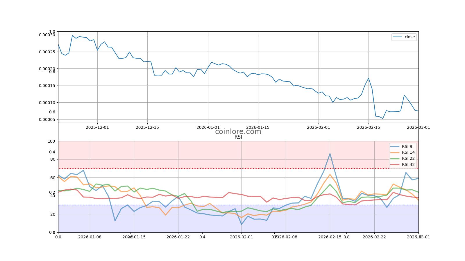 Calamari Network RSI indicator
