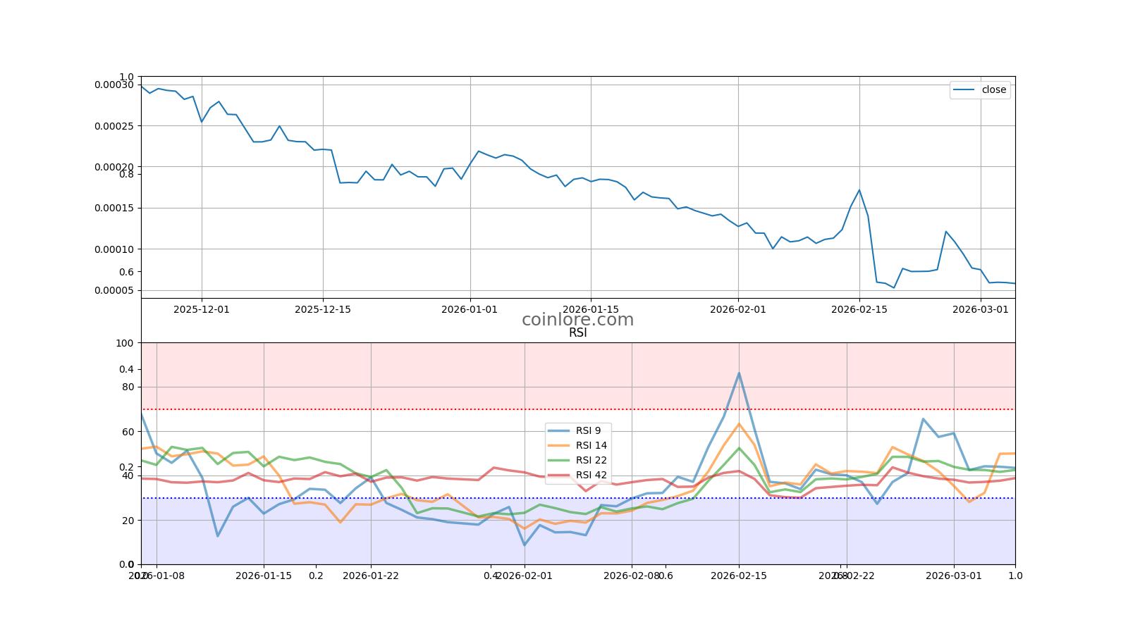 Calamari Network RSI indicator