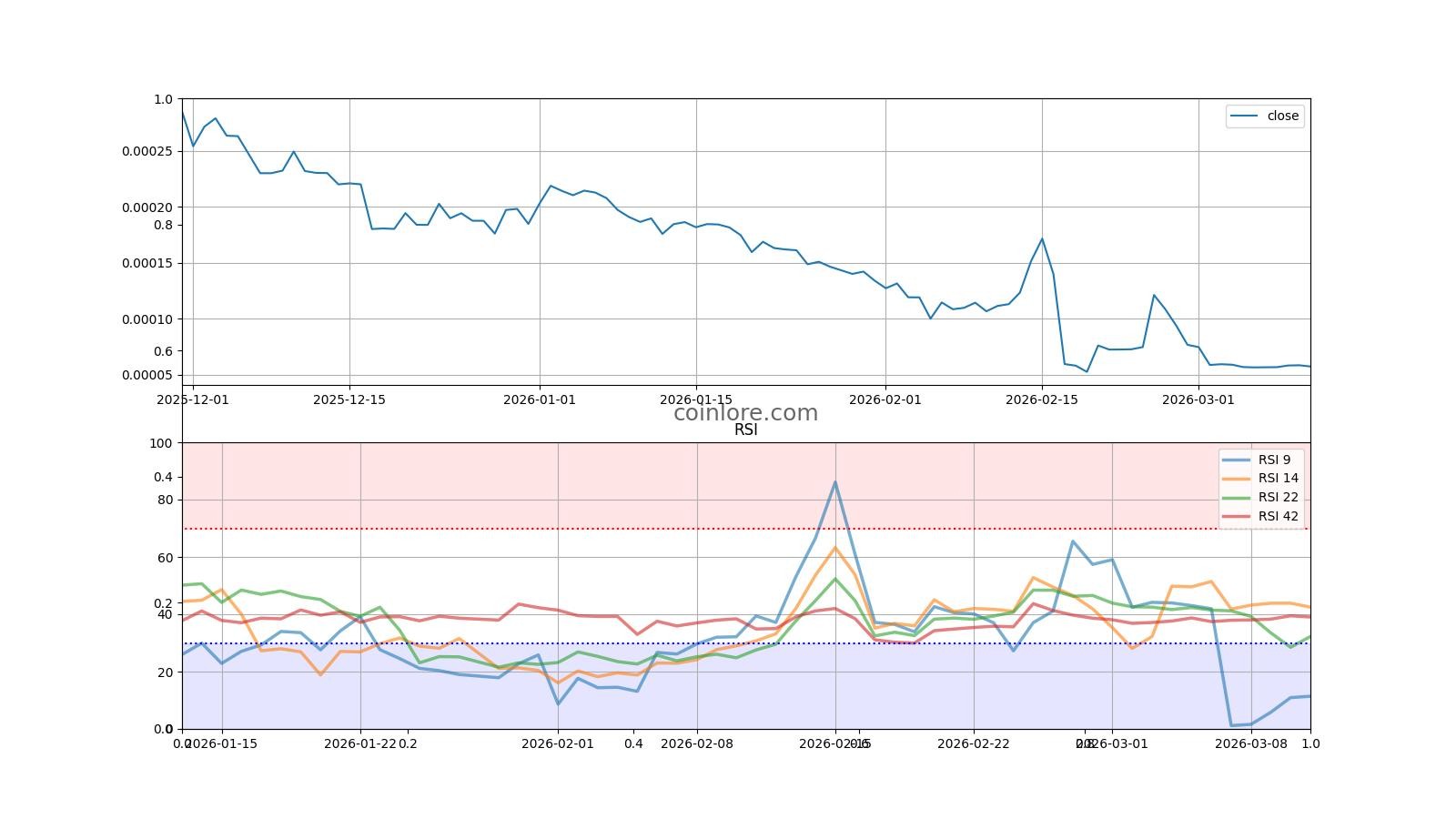 Calamari Network RSI indicator