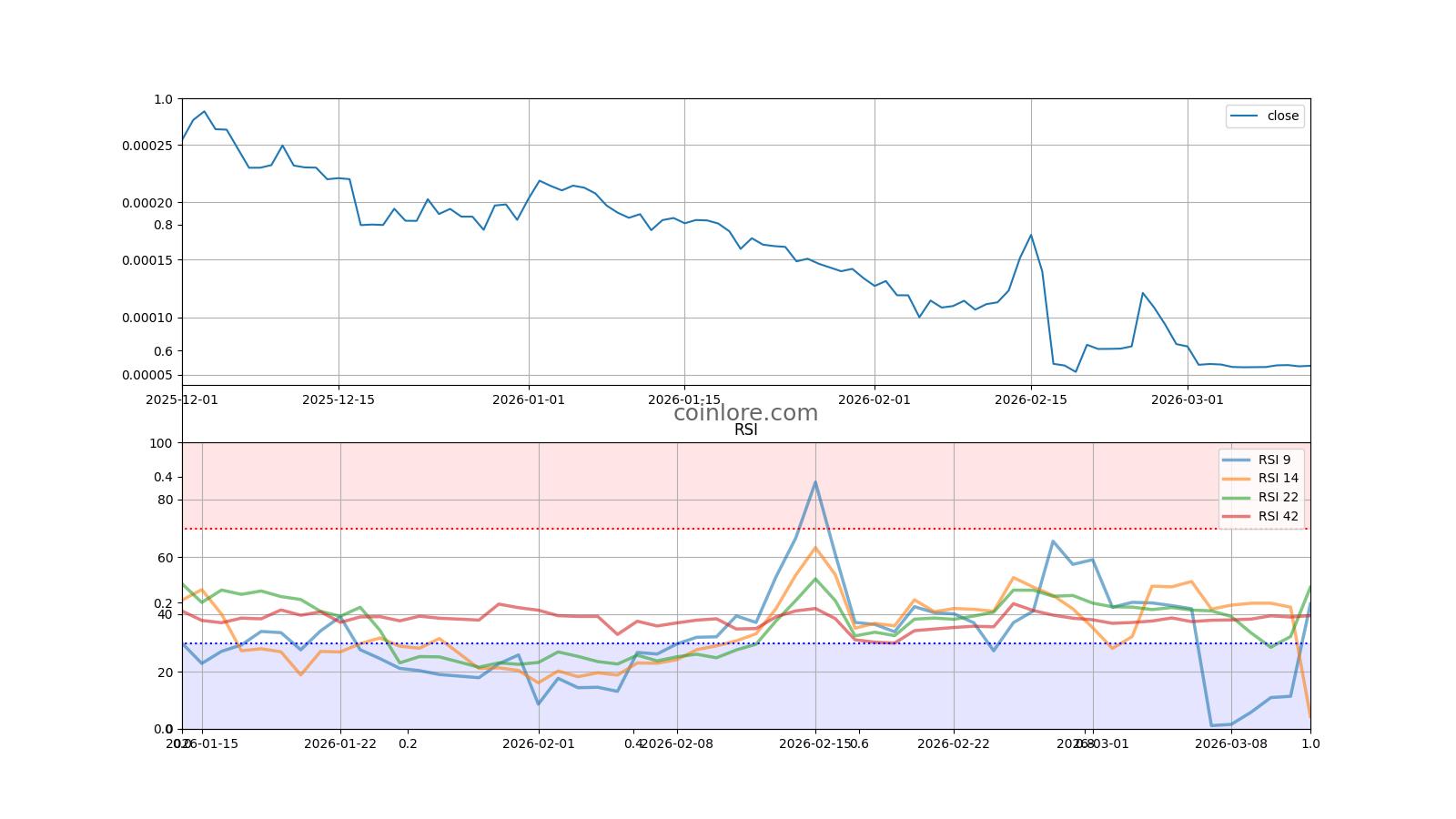 Calamari Network RSI indicator