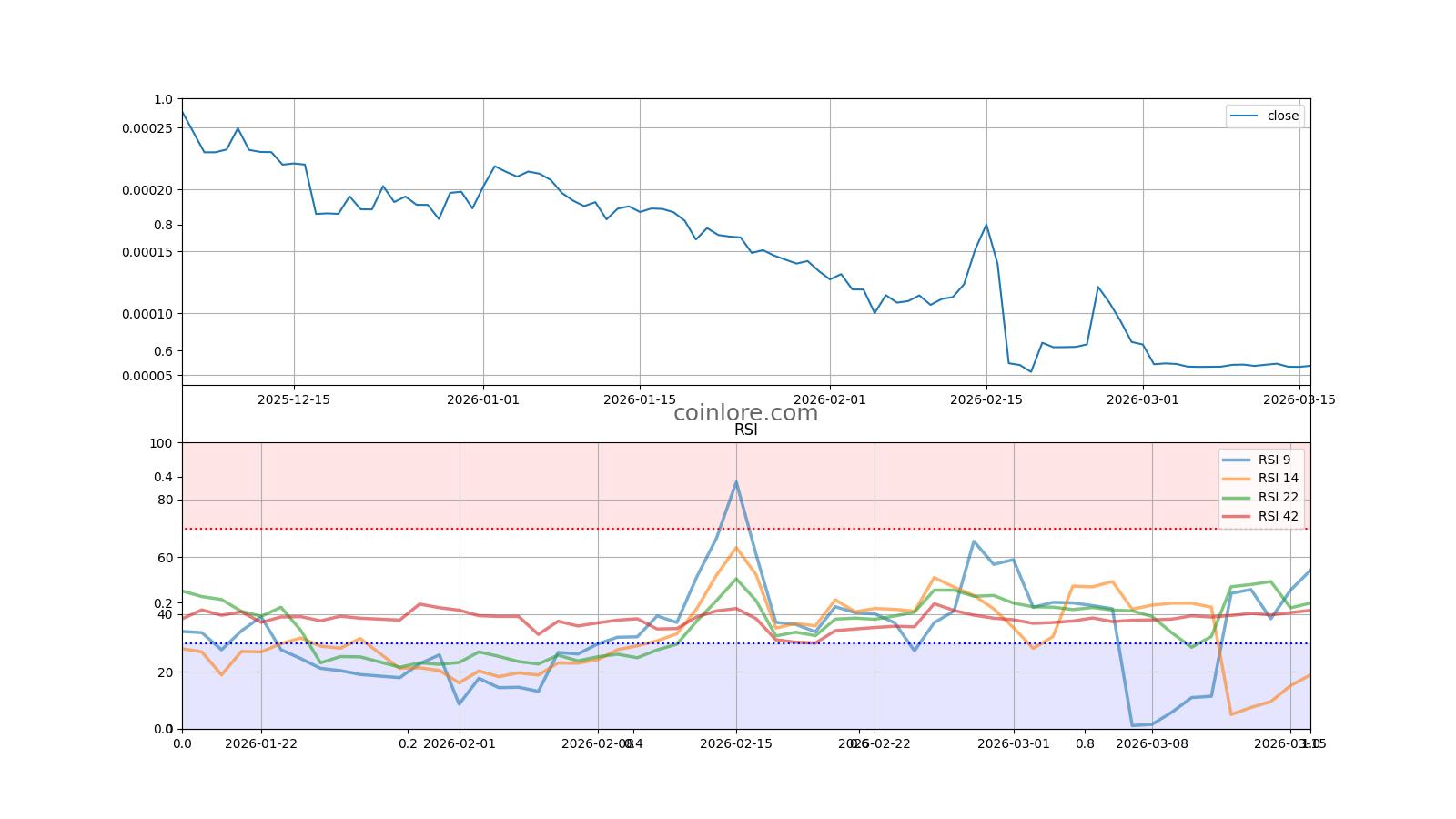 Calamari Network RSI indicator