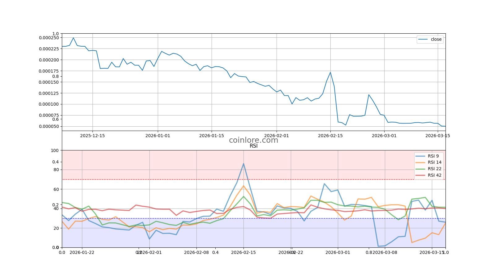 Calamari Network RSI indicator