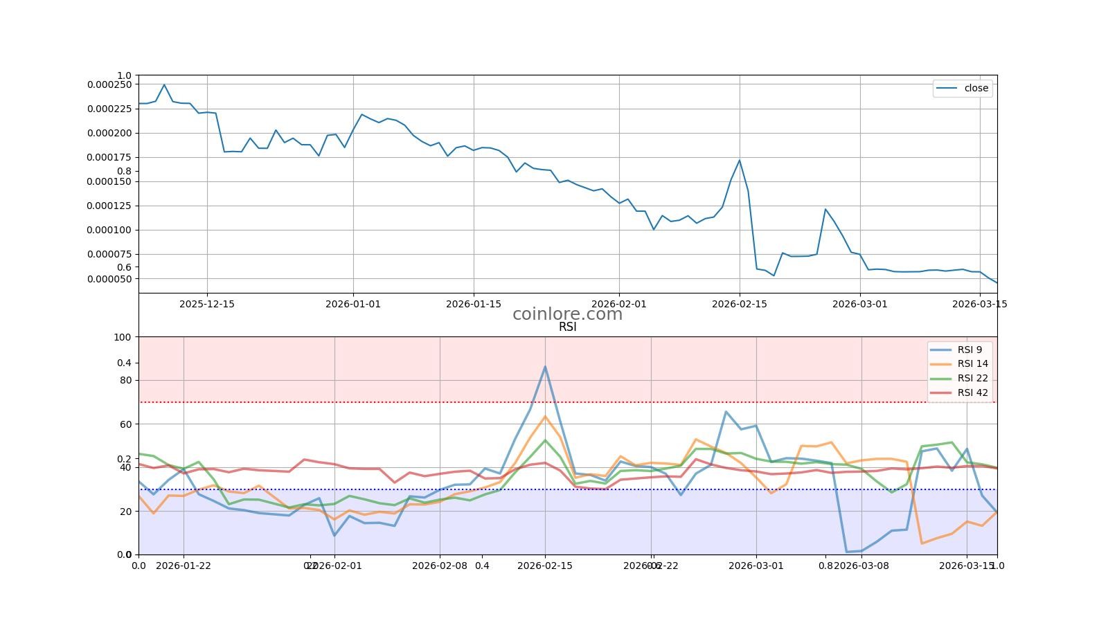 Calamari Network RSI indicator
