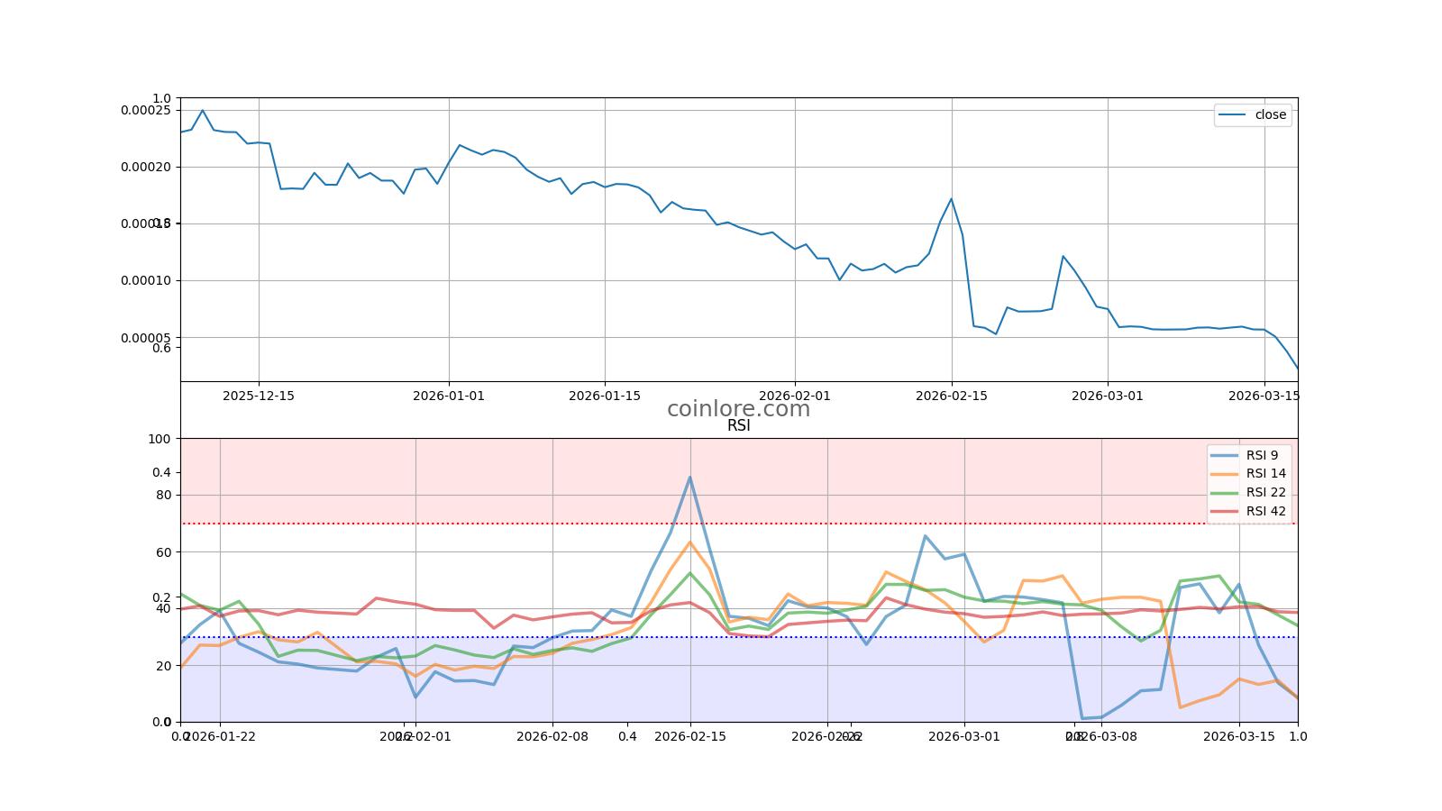 Calamari Network RSI indicator