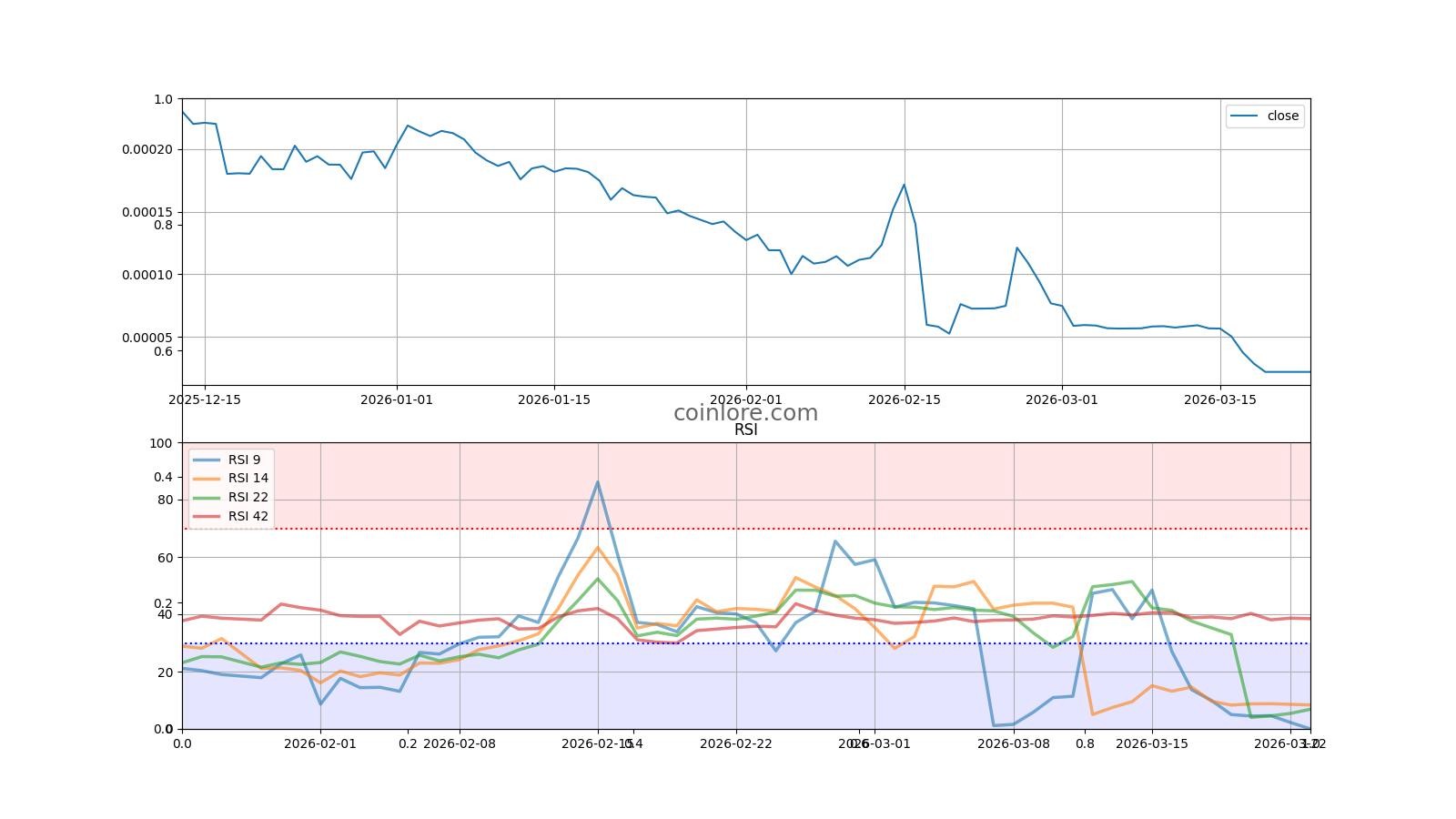 Calamari Network RSI indicator