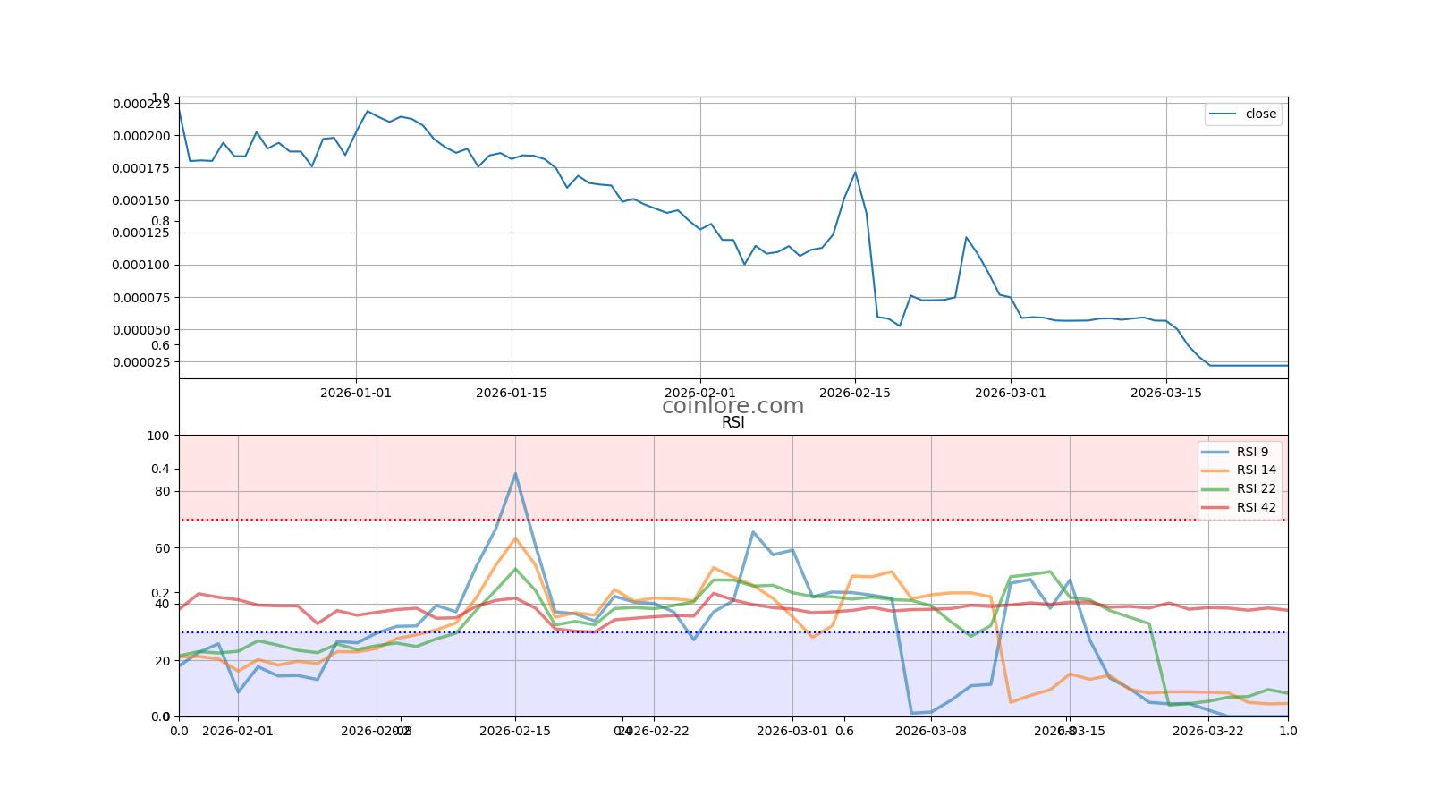 Calamari Network RSI indicator