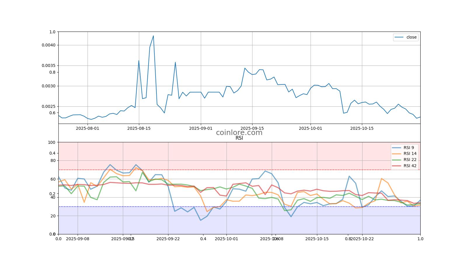 Californium RSI indicator