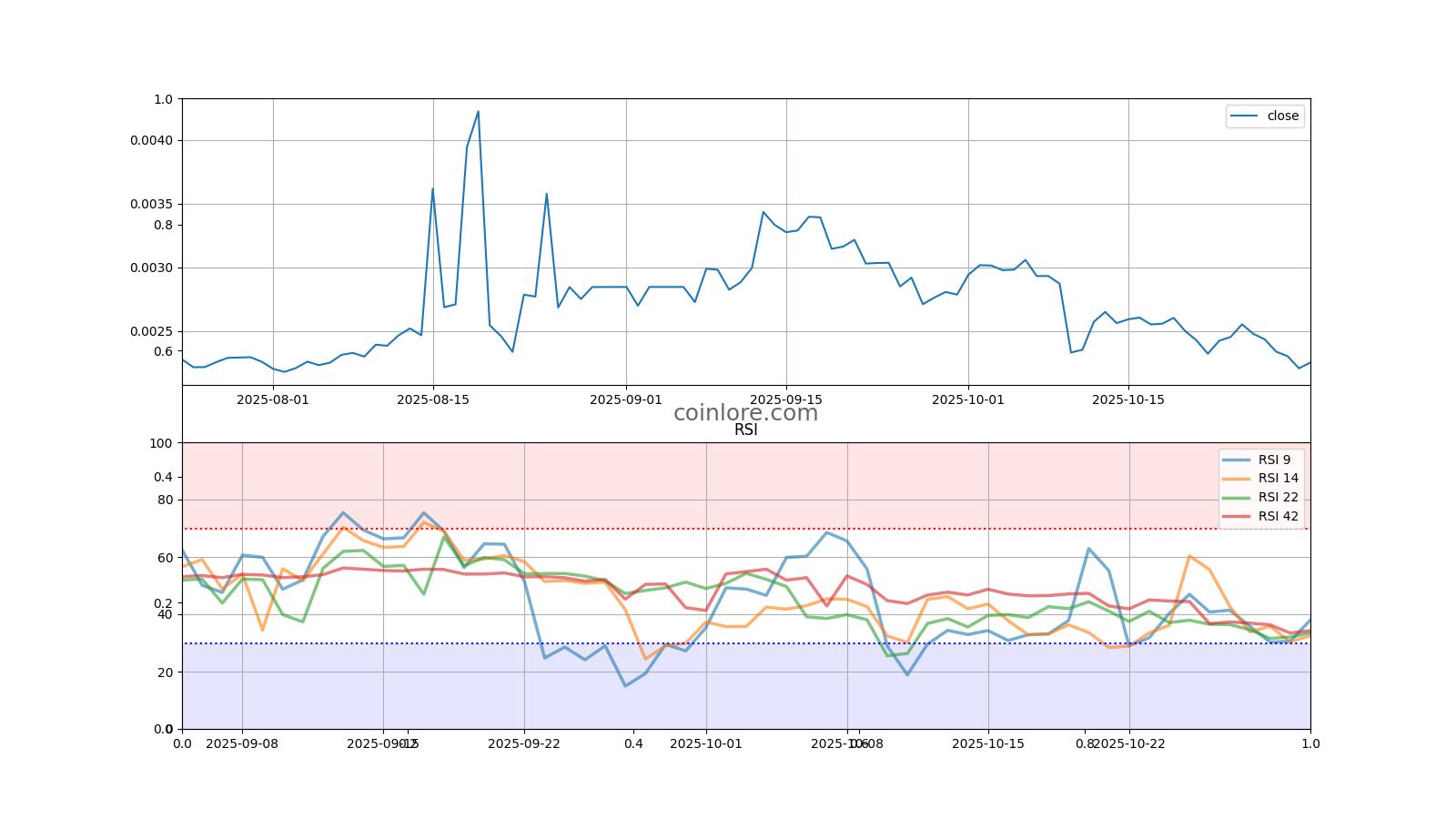 Californium RSI indicator