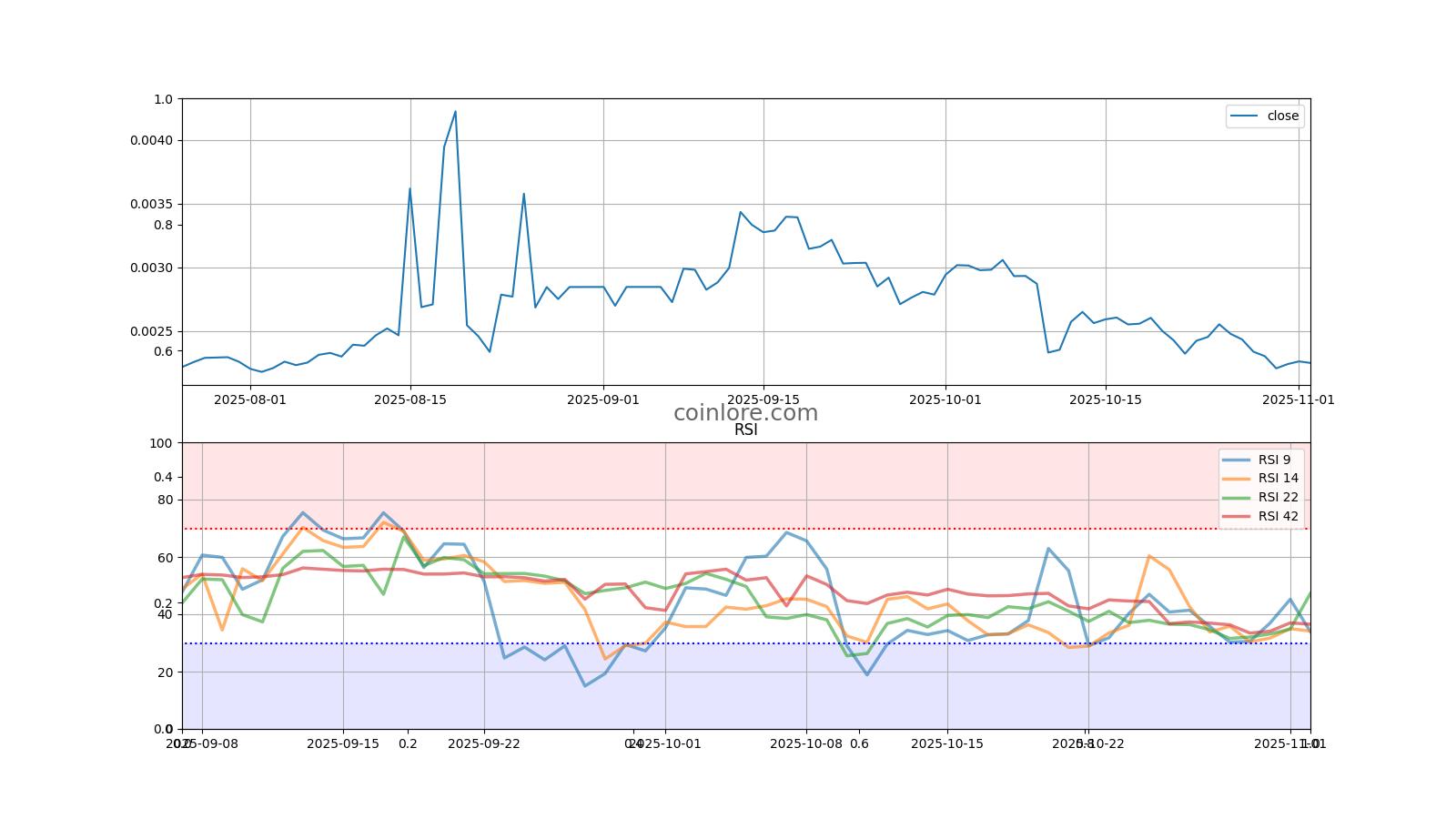 Californium RSI indicator