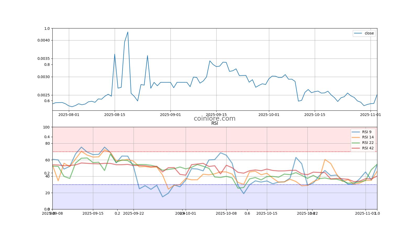 Californium RSI indicator