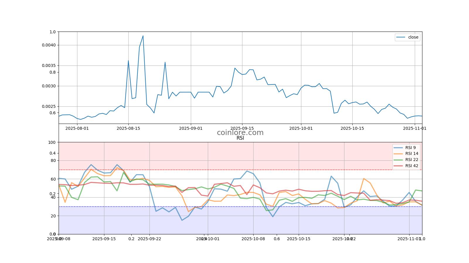 Californium RSI indicator
