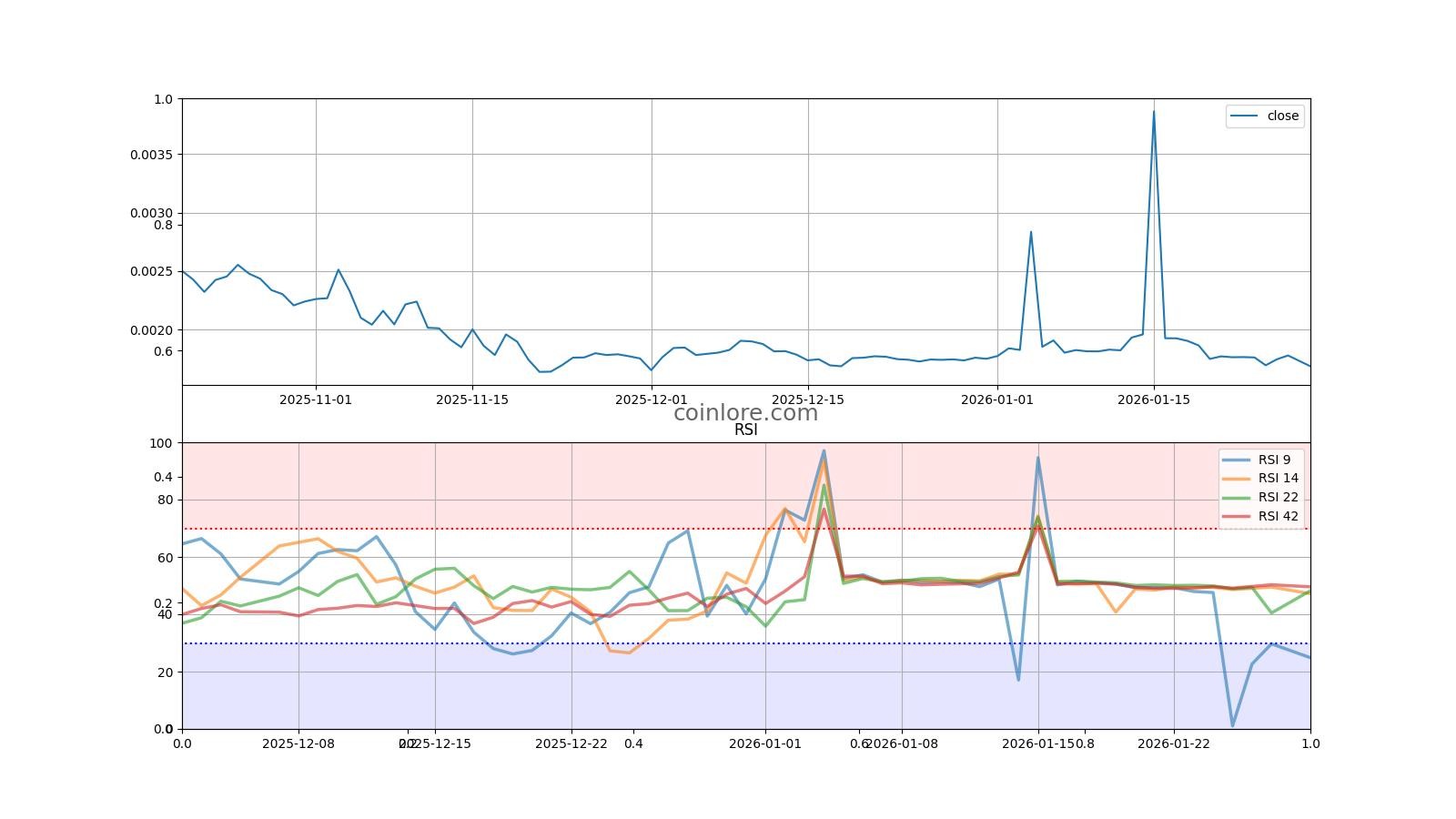 Californium RSI indicator