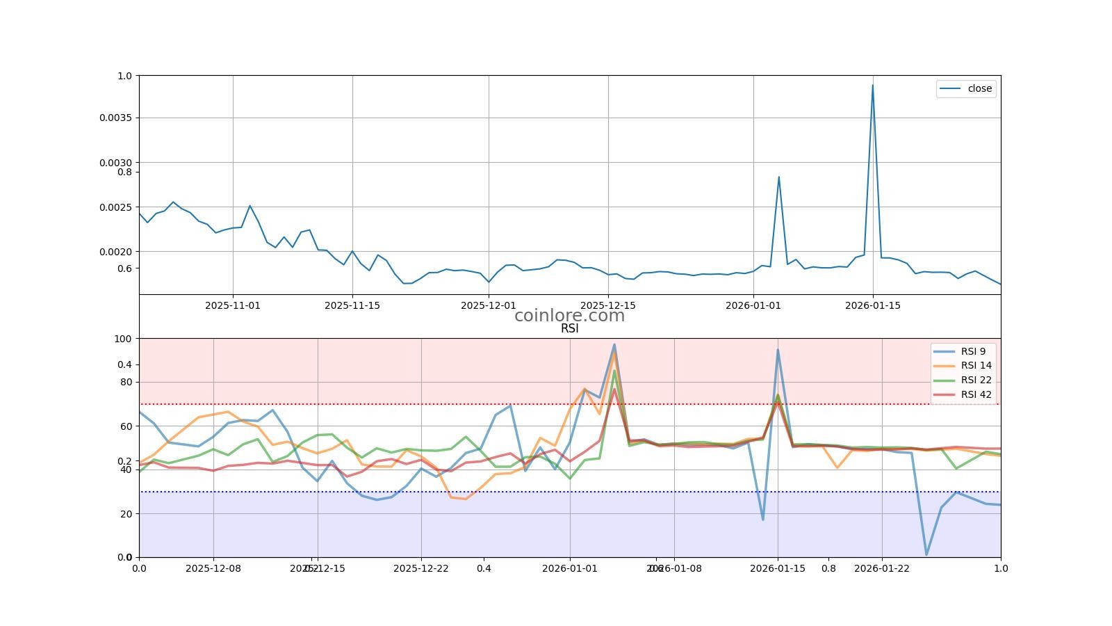 Californium RSI indicator