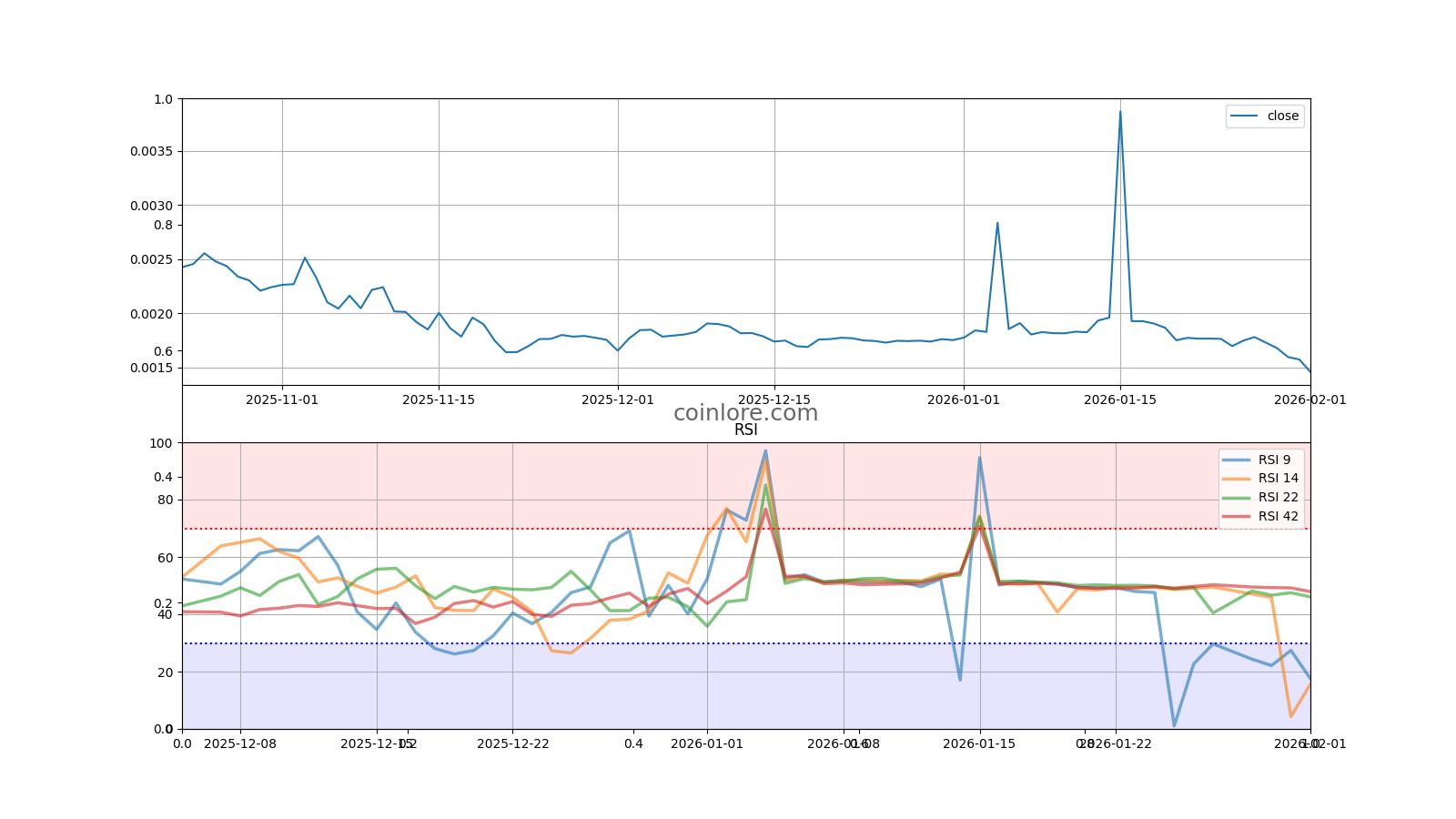 Californium RSI indicator