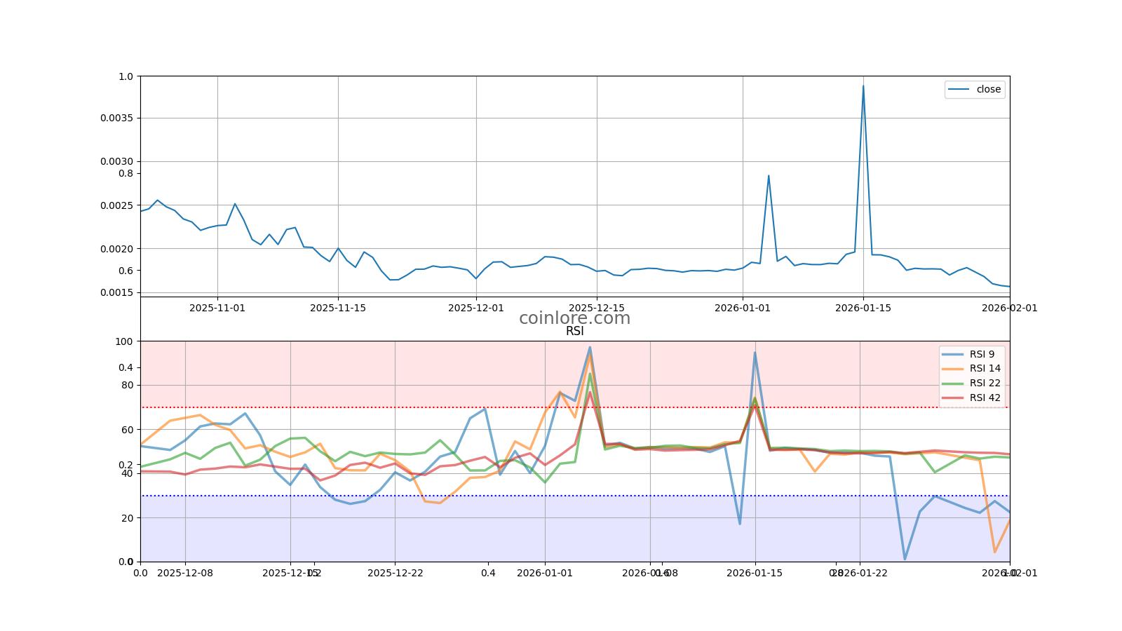 Californium RSI indicator