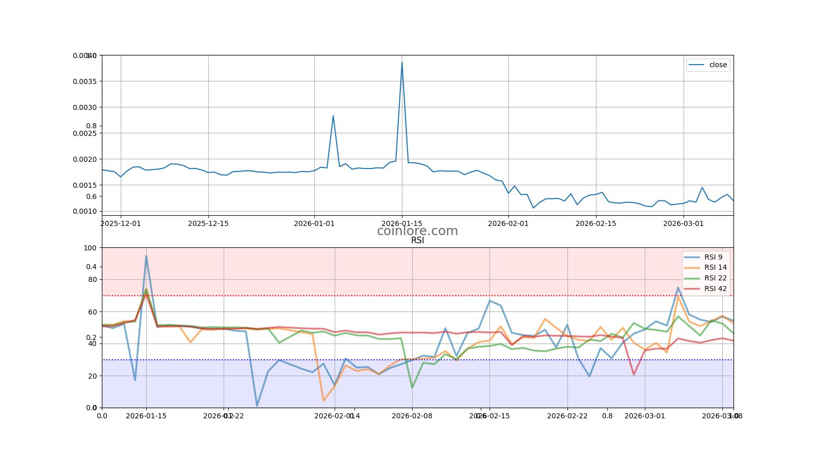 Californium RSI indicator