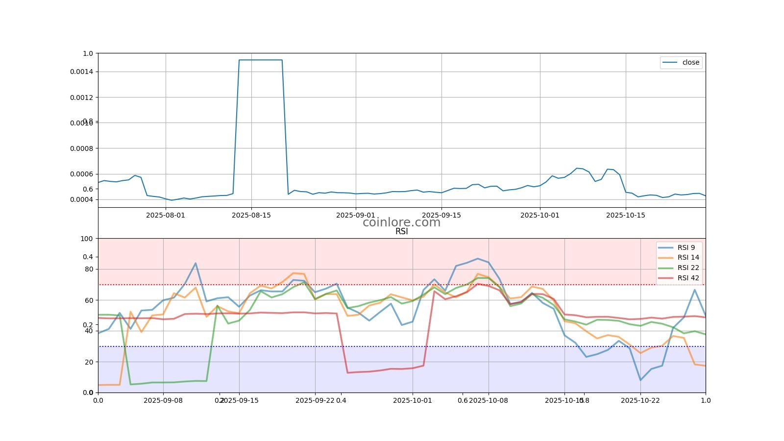 Calo App RSI indicator