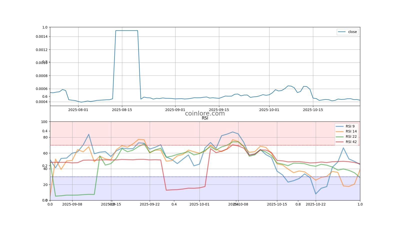 Calo App RSI indicator