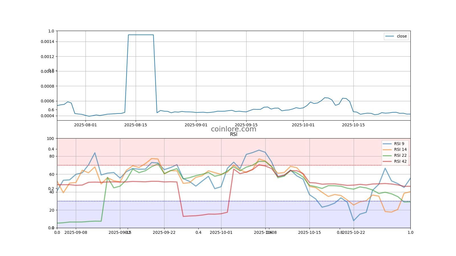 Calo App RSI indicator