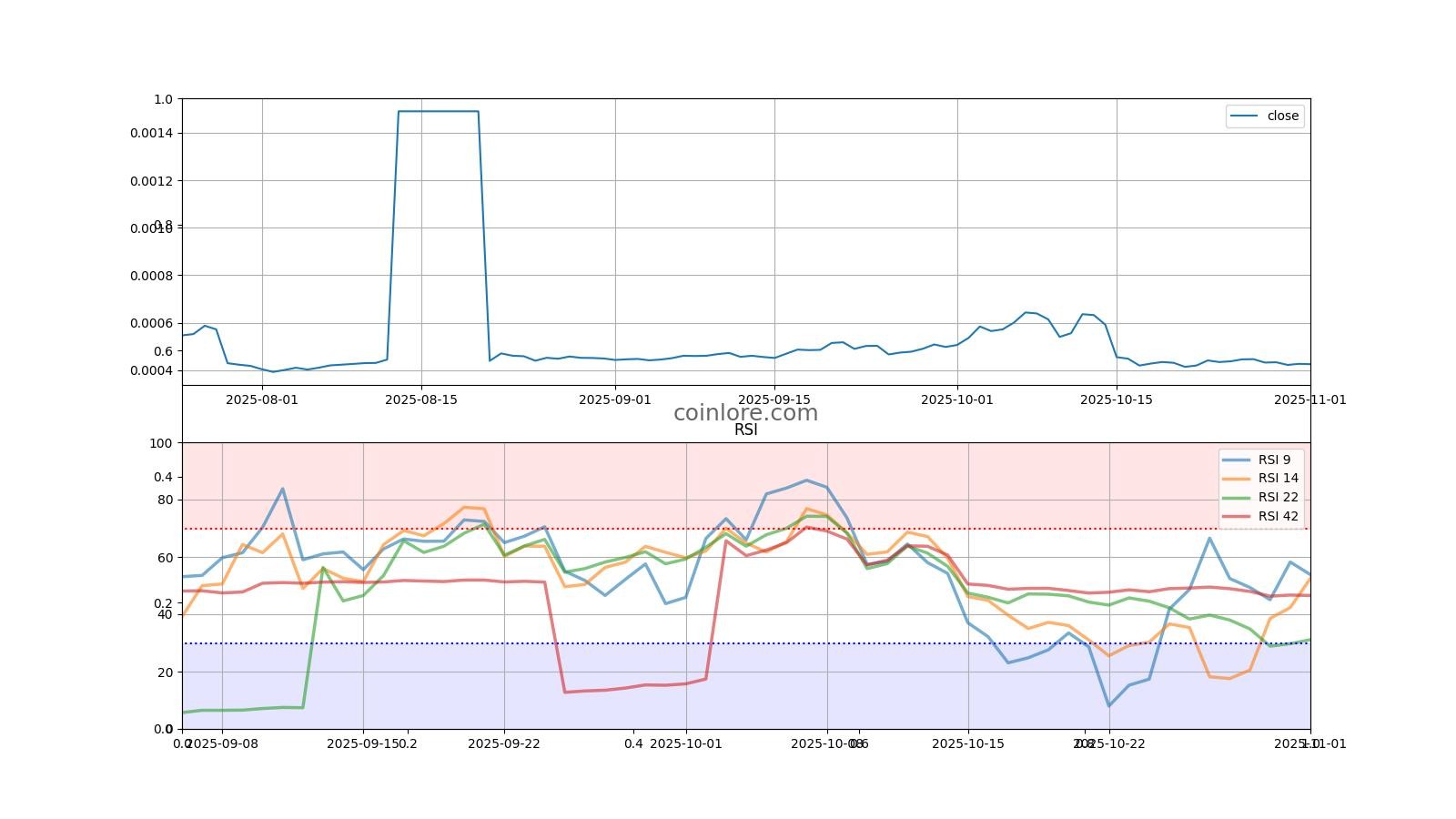 Calo App RSI indicator