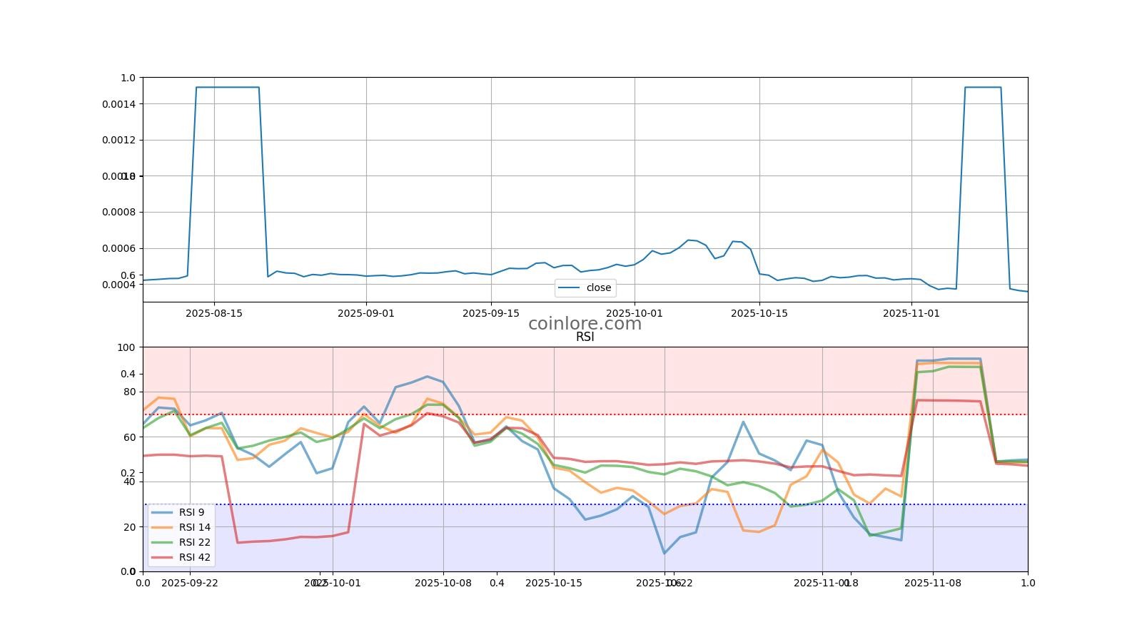 Calo App RSI indicator