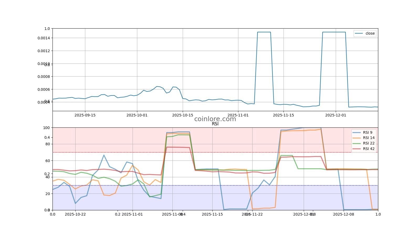 Calo App RSI indicator