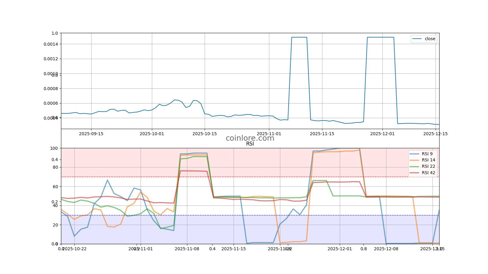 Calo App RSI indicator