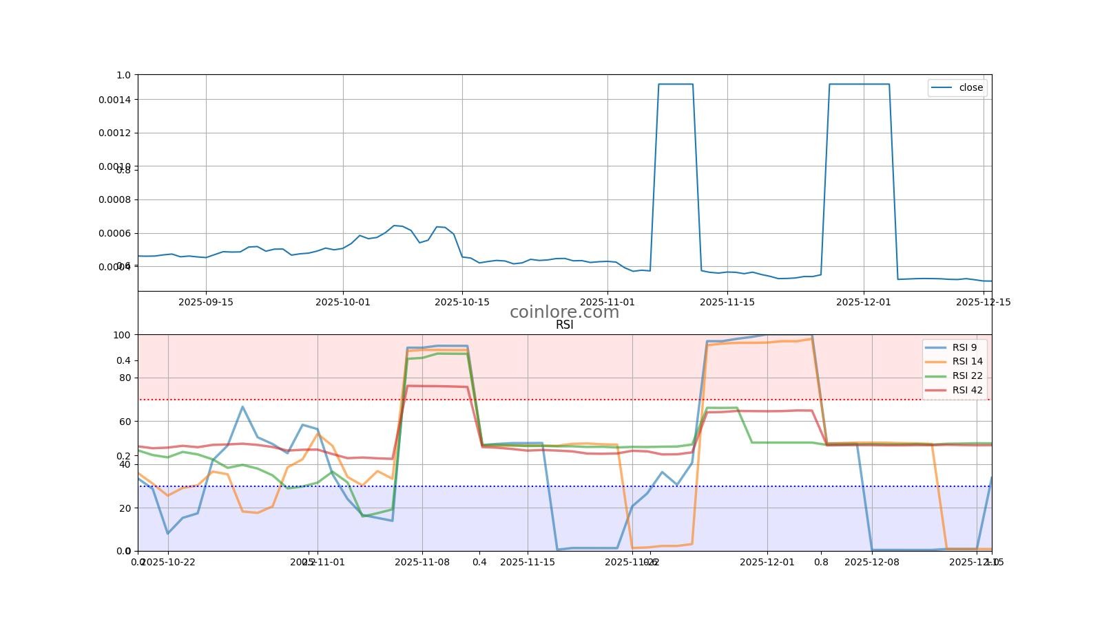 Calo App RSI indicator