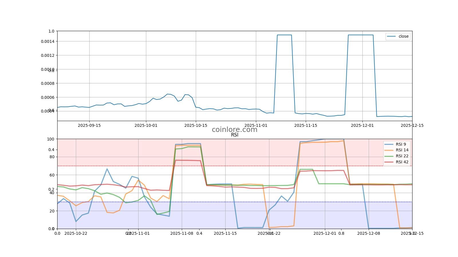 Calo App RSI indicator